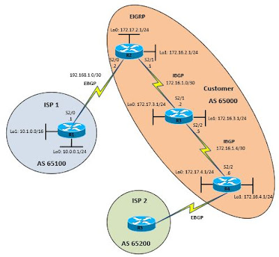 My Network Lab: Manipulating BGP Next Hop and Synchronization