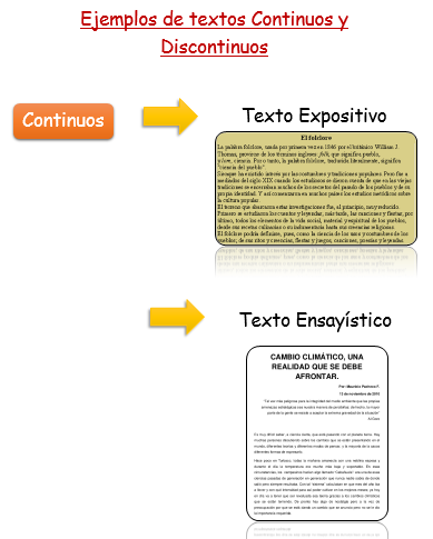 #DeTodoUnPoco: Ejemplos de Texto Continuo y Discontinuo