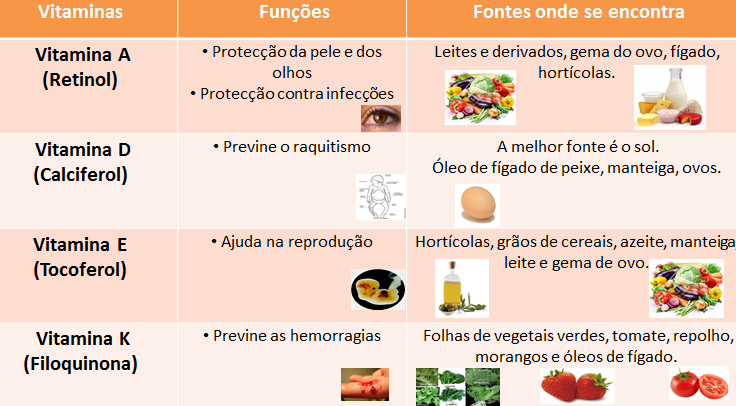 Dicas de nutrição: Vitaminas..