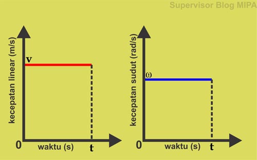 Gerak Melingkar Beraturan: Definisi, Ciri, Rumus, Grafik, Contoh Soal ...