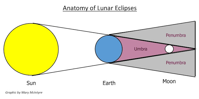 Mary's Astronomy/Science Blogs: Perigee Total Lunar Eclipse - Monday ...