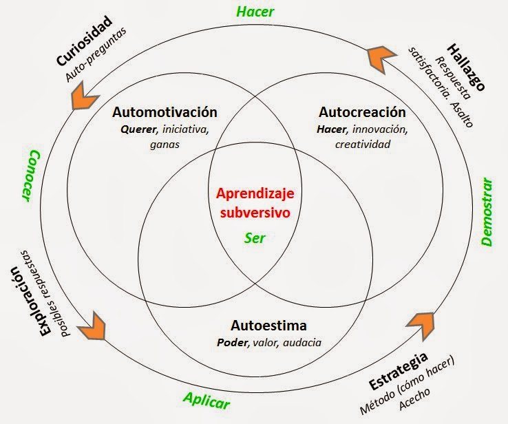 La Nube en Blackboard: Aprendizaje subversivo. Más allá del Aprendizaje ...