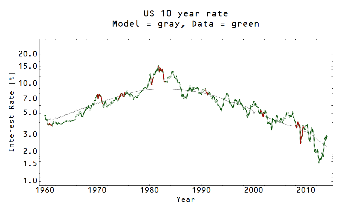 Information Transfer Economics: Are interest rates a good indicator of ...
