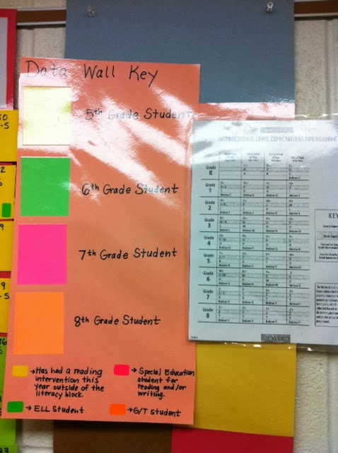 New School Year, New Data Wall – The Literacy Effect