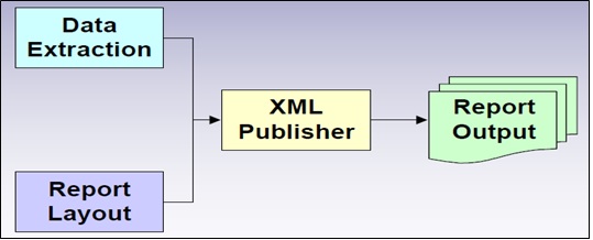 PeopleSoft - BI Publisher