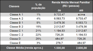 Sociedade Atual: Classes Sociais - O que é e quais são.