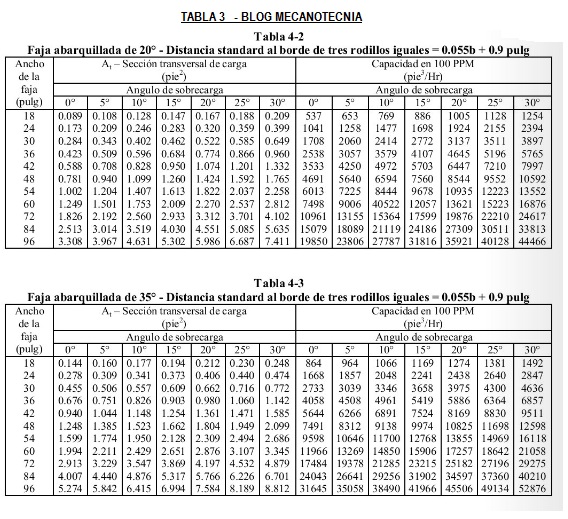 MECANOTECNIA: DISEÑO MECÁNICO DE FAJAS TRANSPORTADORAS (TERCERA PARTE)
