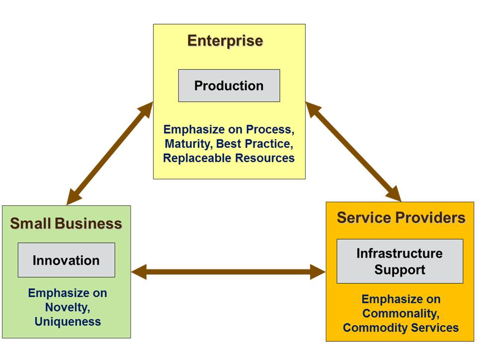 Digital Enterprise Architecture Forum: Business Landscape Evolution