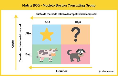 ¿Cómo desarrollar una Matriz BCG? - Boston Consulting Group