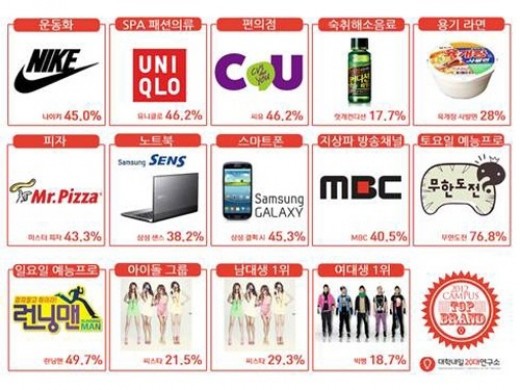 Top brand names as chosen by college students