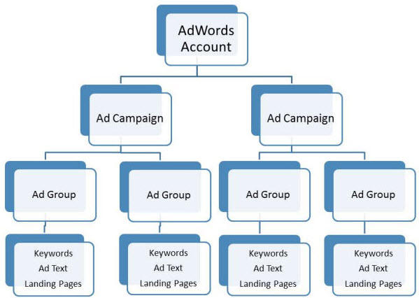 Here's What You Need to Know to Launch a Powerful Adwords Campaign ...