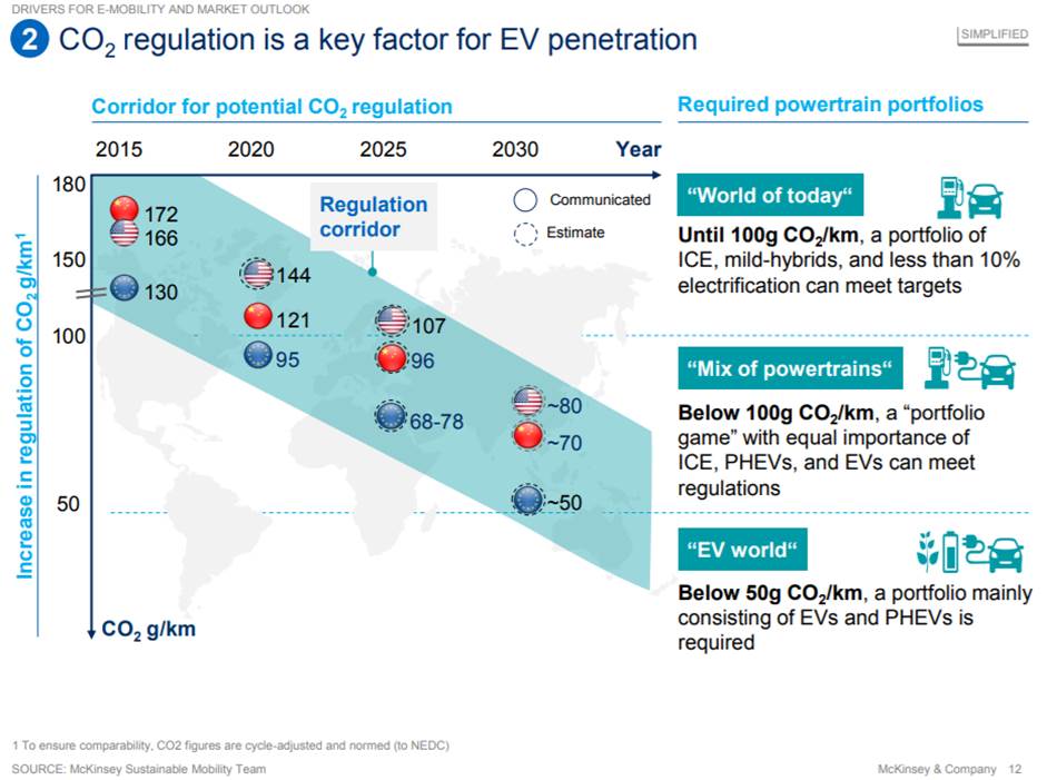 Slash Carbon: CO2 regulation is a key factor for EV penetration