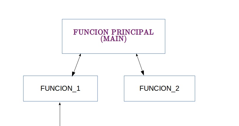 Programación modular en c++