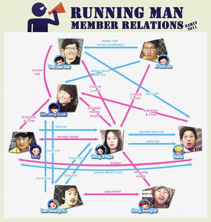 RUNNING MAN FAN BASE: RUNNING MAN MEMBERS RELATIONS
