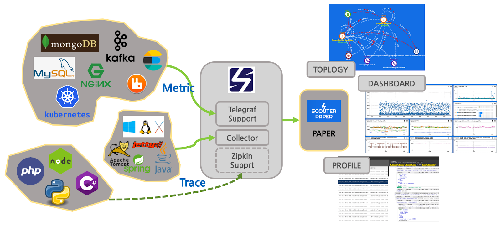 Zipkin과 Scouter v2.5를 연동해보자.