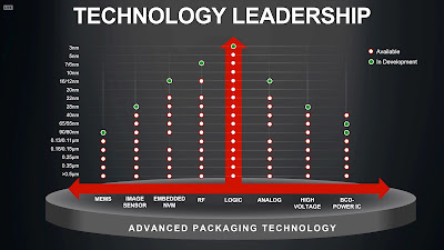 TSMC Updates on CIS Process Development - F4News