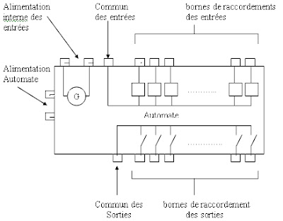 C’est quoi l'automate programmable ~ Genie Automatisme ~ Electrochimie ...