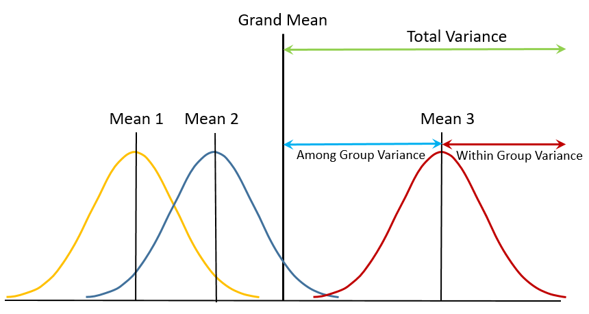 Using Analysis Of Variance Anova In Ecological Research