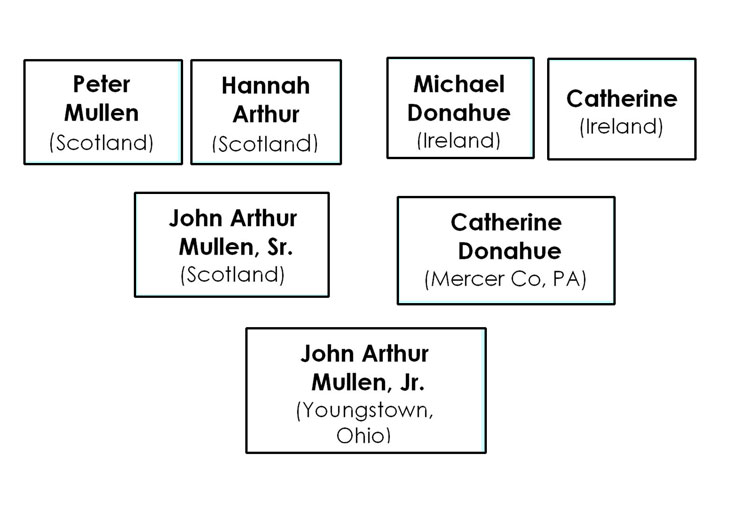 Discoveries and Memories: 2. Dead Men Can't Talk