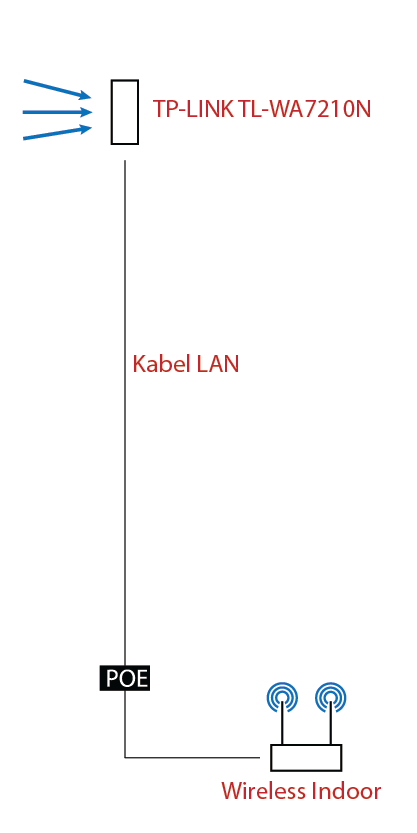 Cara Setting Tp-Link TL-WA7210N Sebagai AP Client Router - OREKOREK