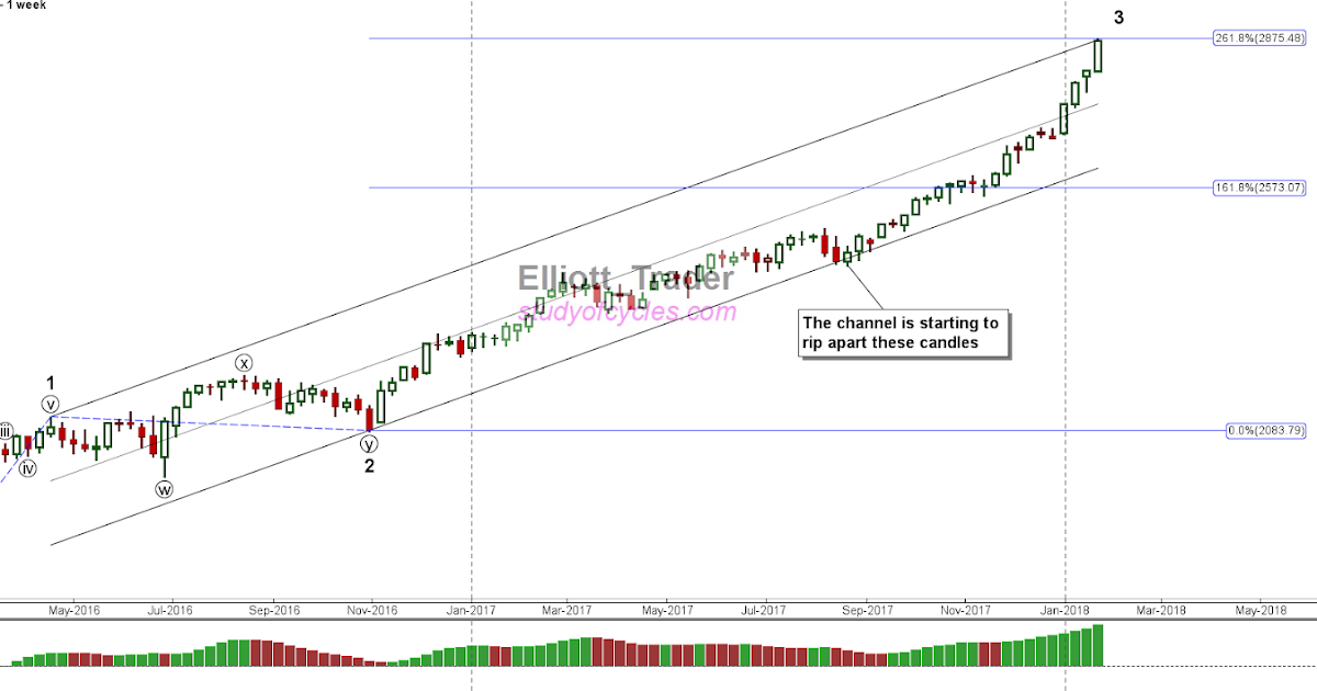 Elliott_Trader: Measurements