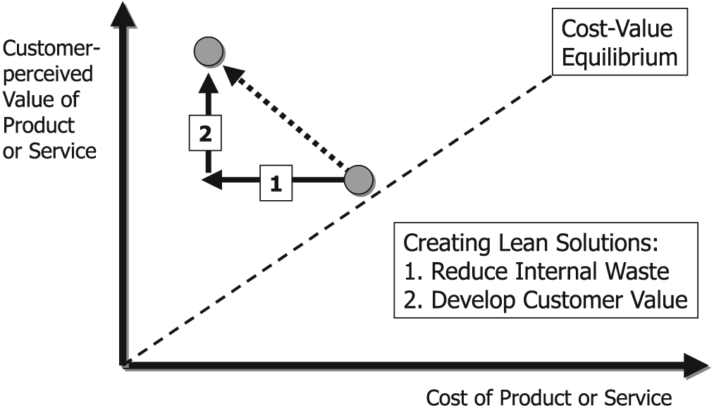 Lean Management, Lean principle and Lean Framework