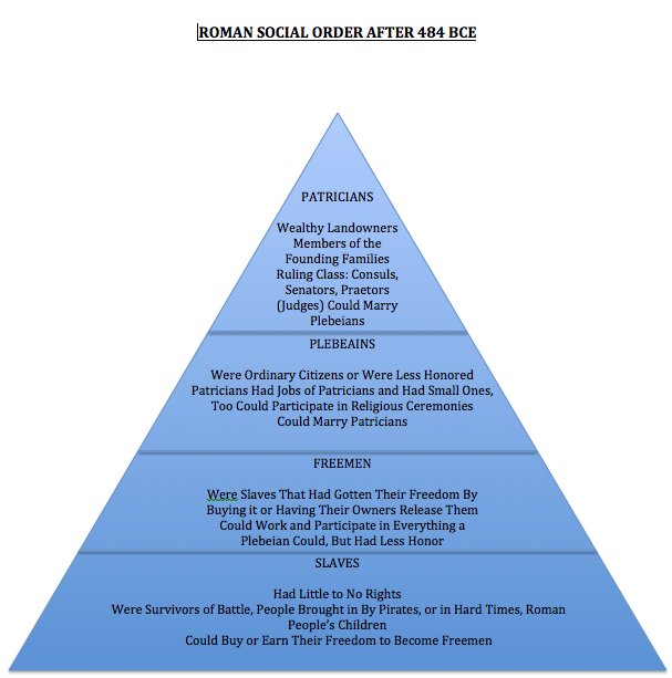 How to Roman: Roman social Classes during the republic