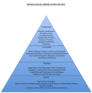 How to Roman: Roman social Classes during the republic