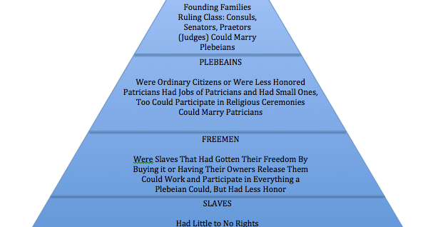 How to Roman: Roman social Classes during the republic