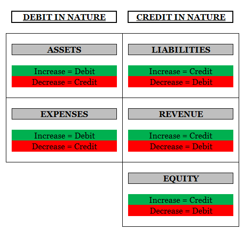 The DIY Accountant: Lesson #8 - The 5 Accounting Elements That You MUST ...
