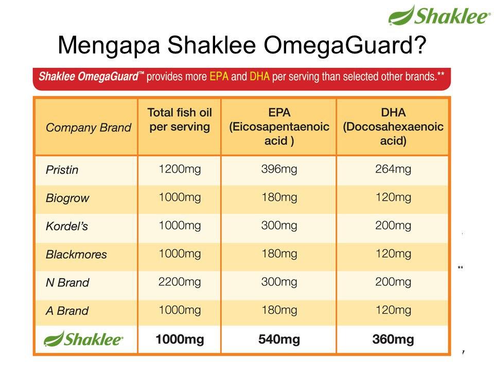 KELEBIHAN DAN KEBAIKAN OMEGA GUARD SHAKLEE (OMEGA 3) « SpaQ and Wellness