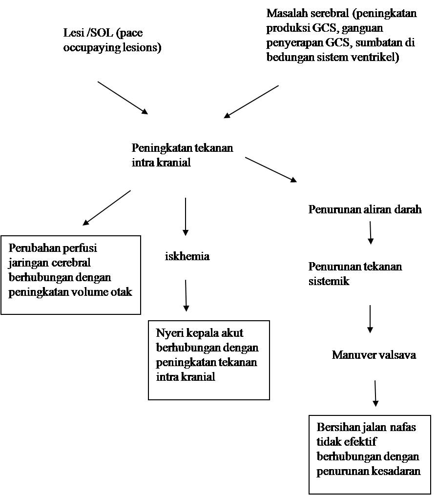 Catatan kecil: Keperawatan gawat darurat : pathway tekanan intra kranial