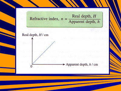 we love physics !: real depth and apparent depth