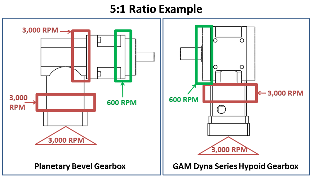 GAM Blog : Why are Hypoid Gearboxes Ideal for Right Angle Applications?