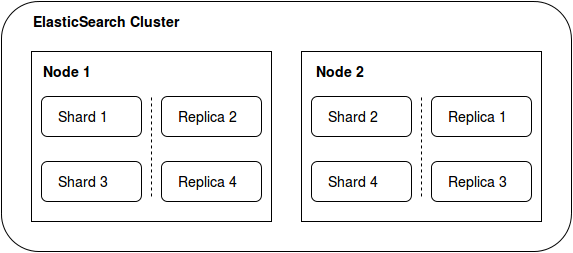 Elasticsearch Optimization or Elascitsearch Performance Tuning ~ Appychip