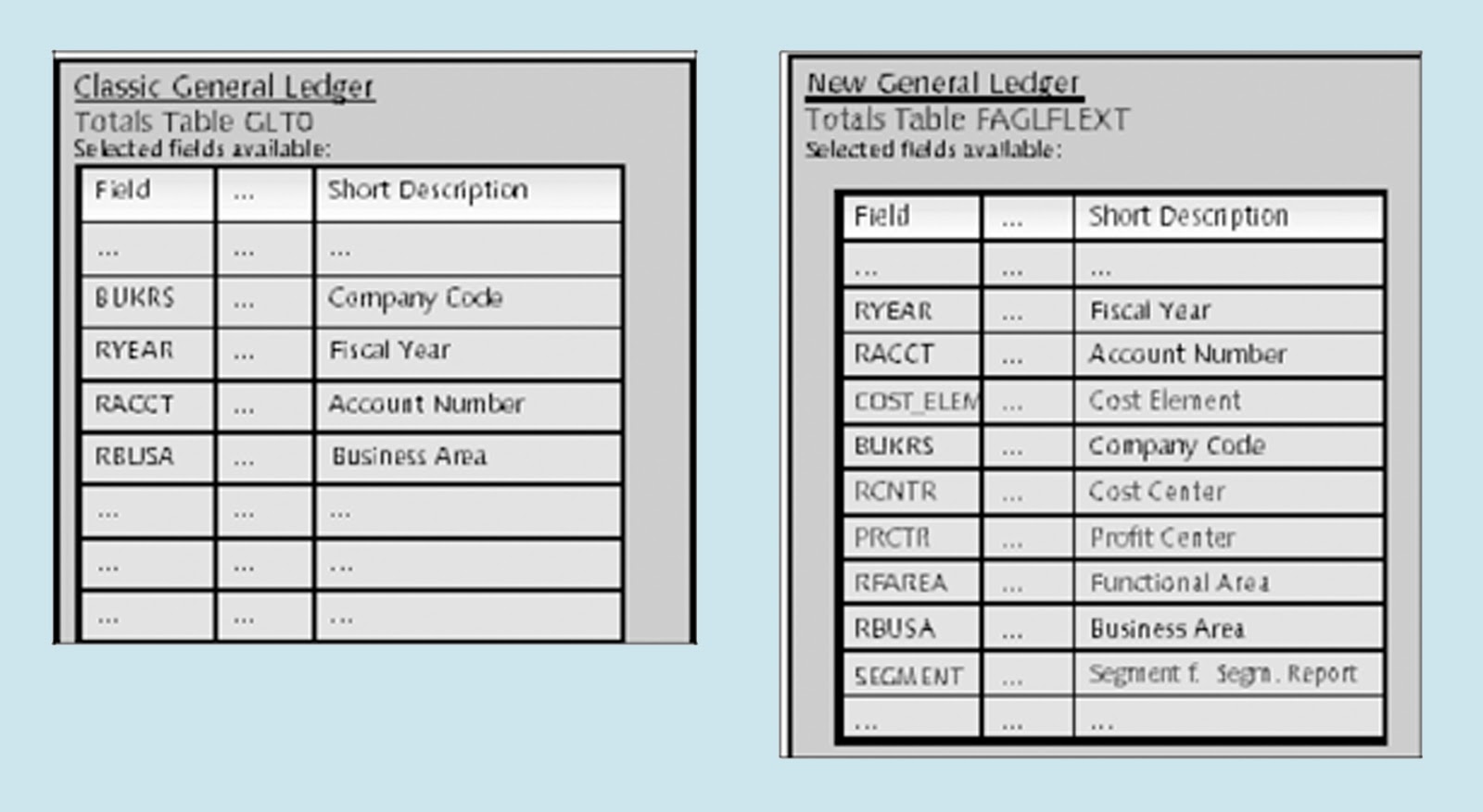 SAP FICO CONCEPT AND CONFIGURATION: New G/L