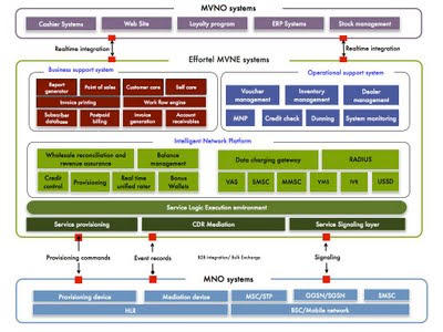Poder das Pontas: MVNE - Mobile Virtual Network Enabler - Parte III ...