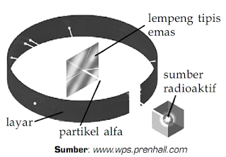 Percobaan Rutherford