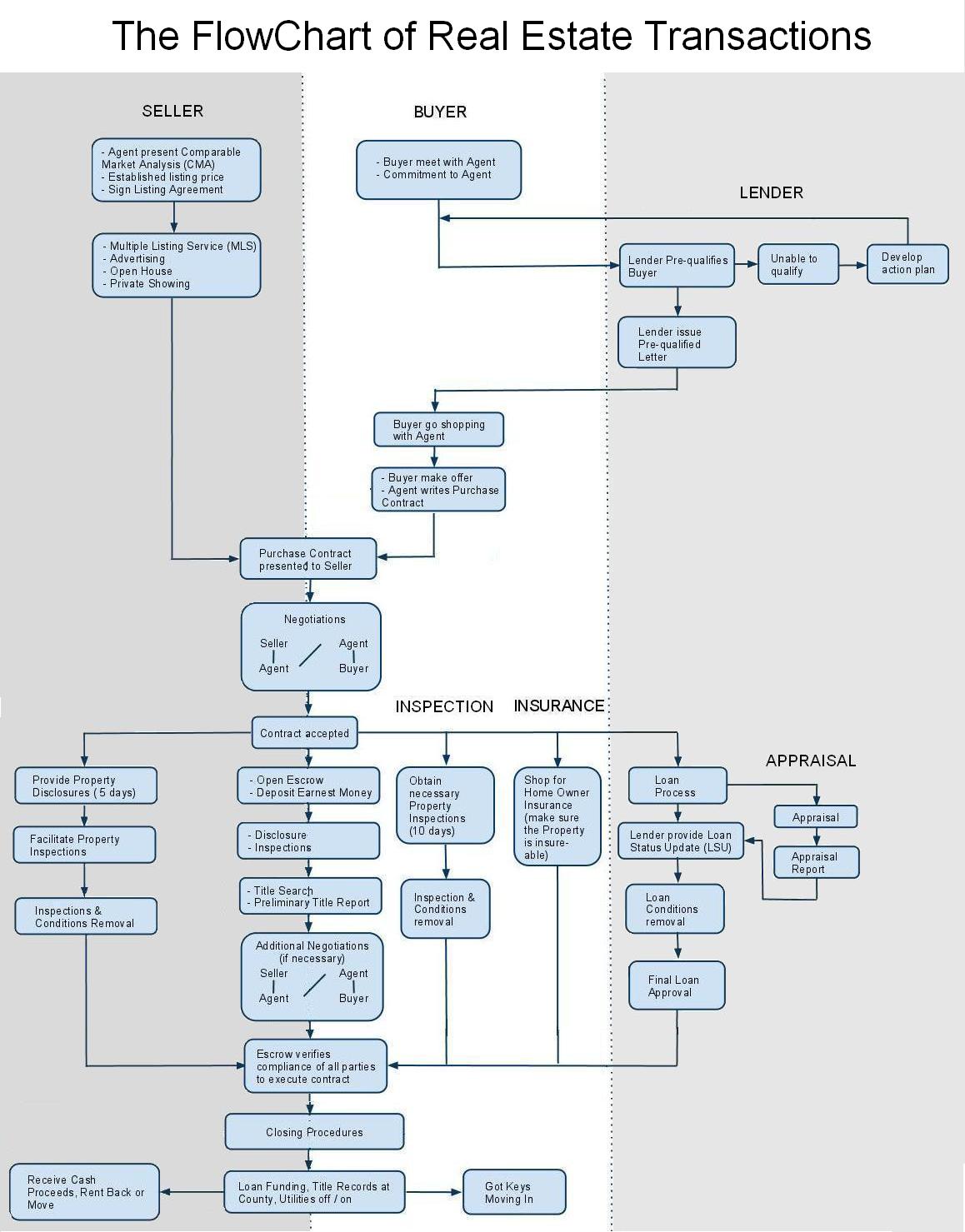 The FlowChart of Real Estate Transactions ~ Phoenix East Valley Real Estate