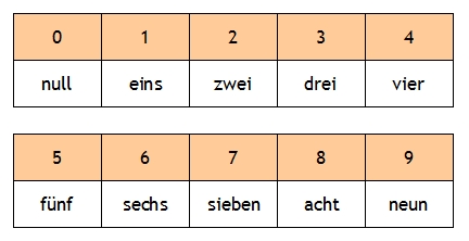 J'aime l'allemand: Les chiffres de 0 à 9