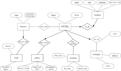 What is Entity Relationship Diagram, ERD | Logistics Management, Global Logistics, Logistics ...
