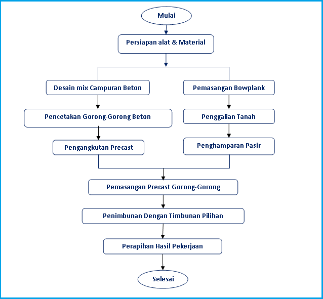 Metode Pelaksanaan Pekerjaan Gorong Gorong Pipa Beton Bertulang ...