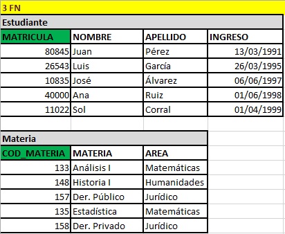 Blog de Trabajo de Base de datos I: Tercera Forma Normal (Reglas de ...