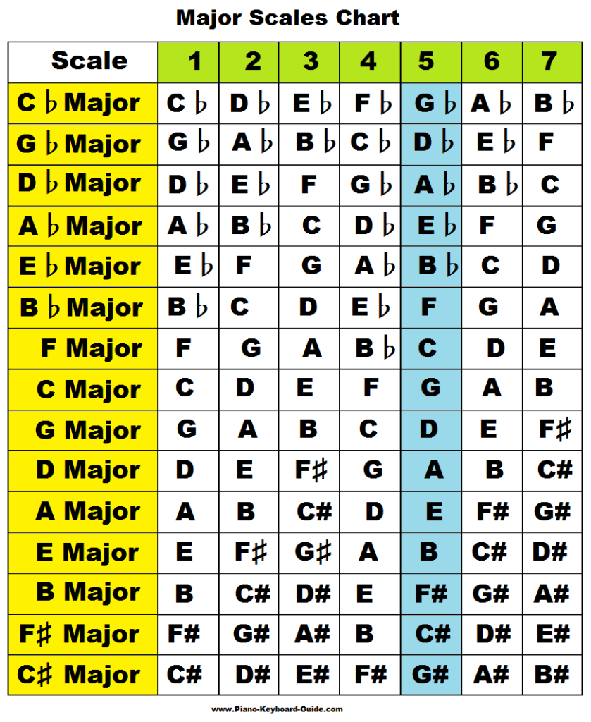  12 Major Scales