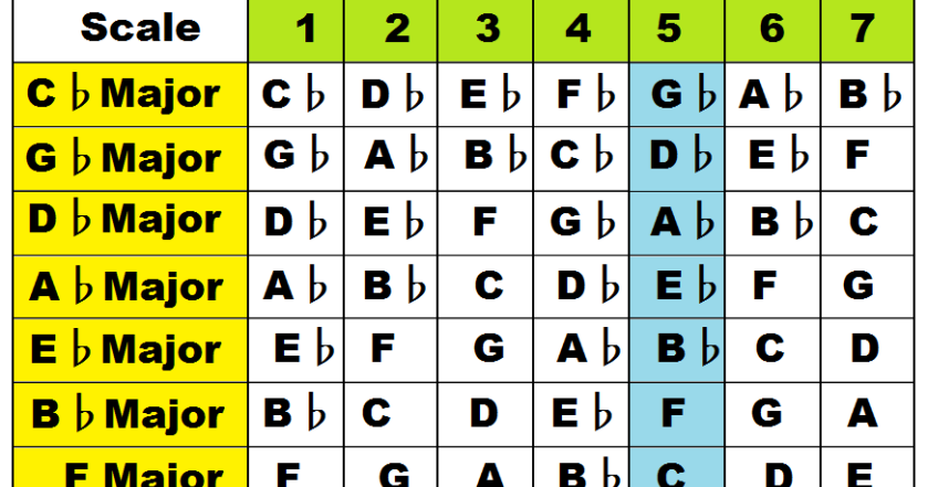 แหล่งการเรียนรู้: 12 major scales