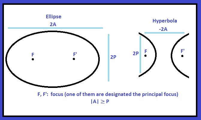 Eddie's Math and Calculator Blog: HP Prime: Perigee and Apogee of a ...