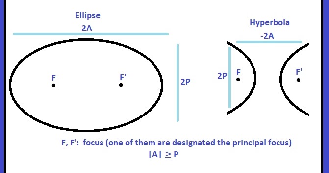 Eddie's Math and Calculator Blog: HP Prime: Perigee and Apogee of a ...