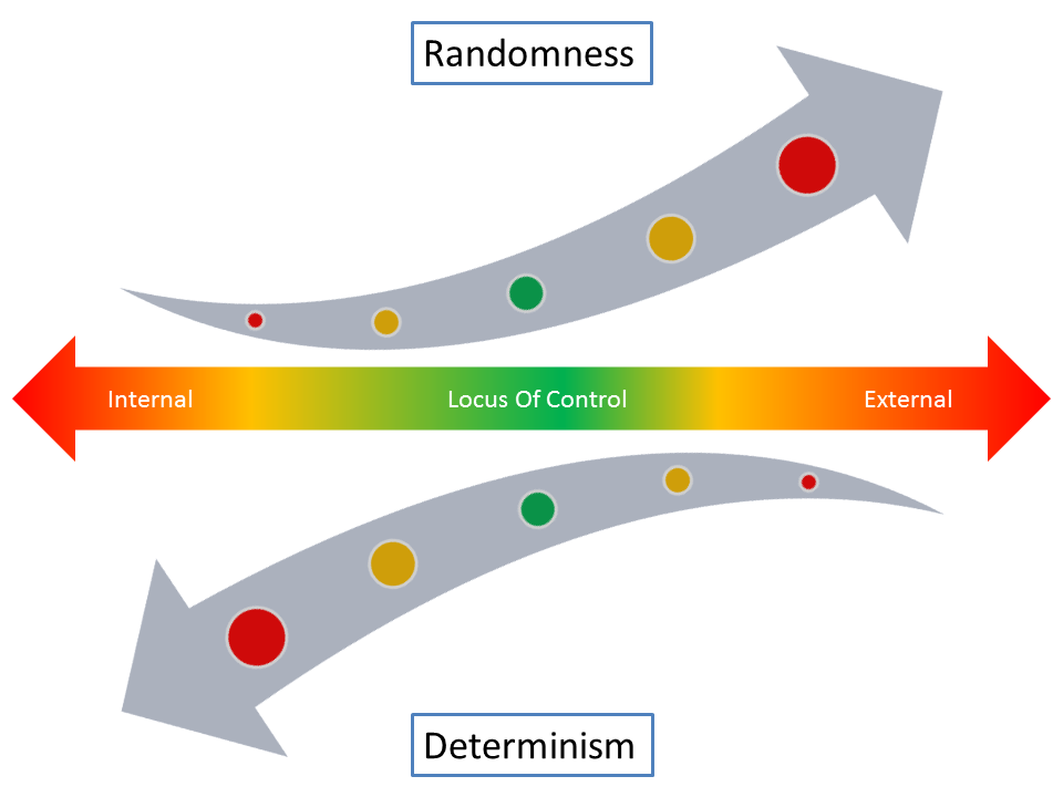 Project Management Crumbs: Project Management and Locus of Control ...