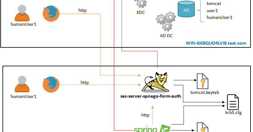 Los Trabajos De Sísifo Windows Server Spring Security Kerberos