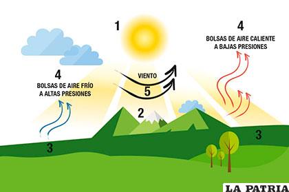 Formación del viento | Noticias de Ciencia